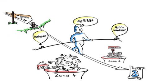 Agile Manifesto - henning4future.com