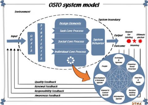 OSTO system model - henning4future.com